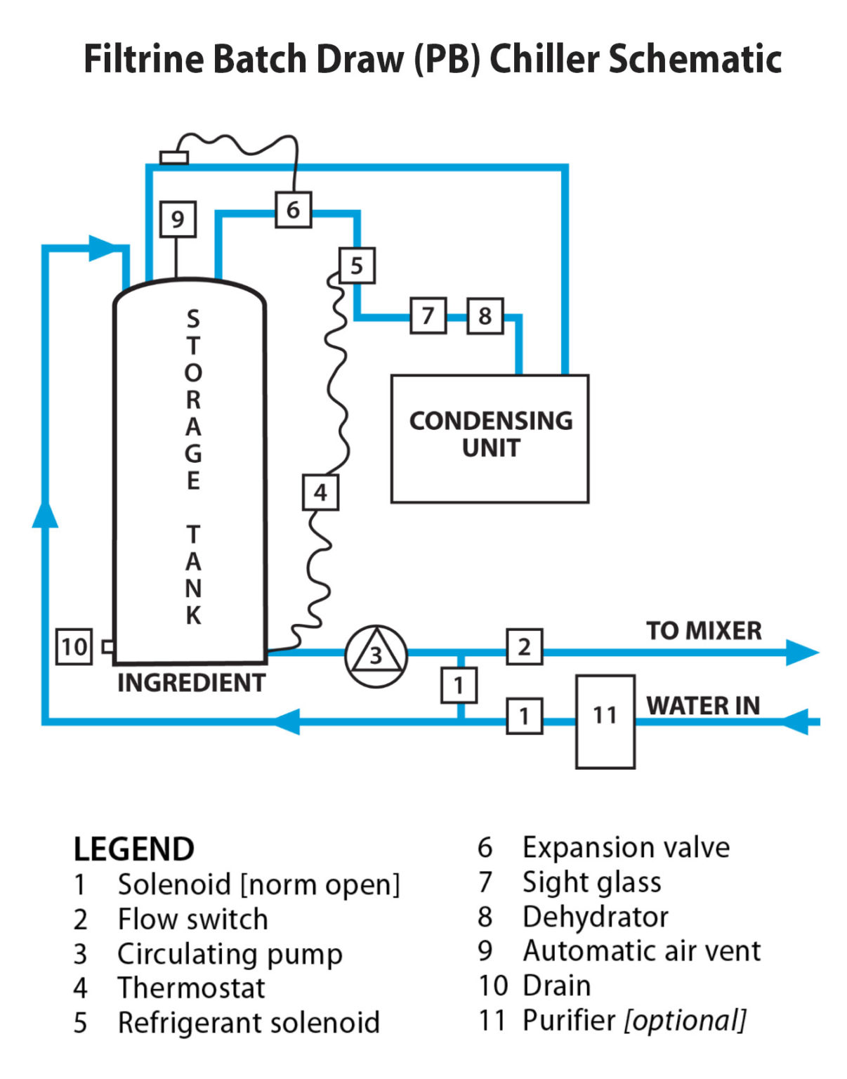 Filtrine Ingredient Chillers Explained - Filtrine